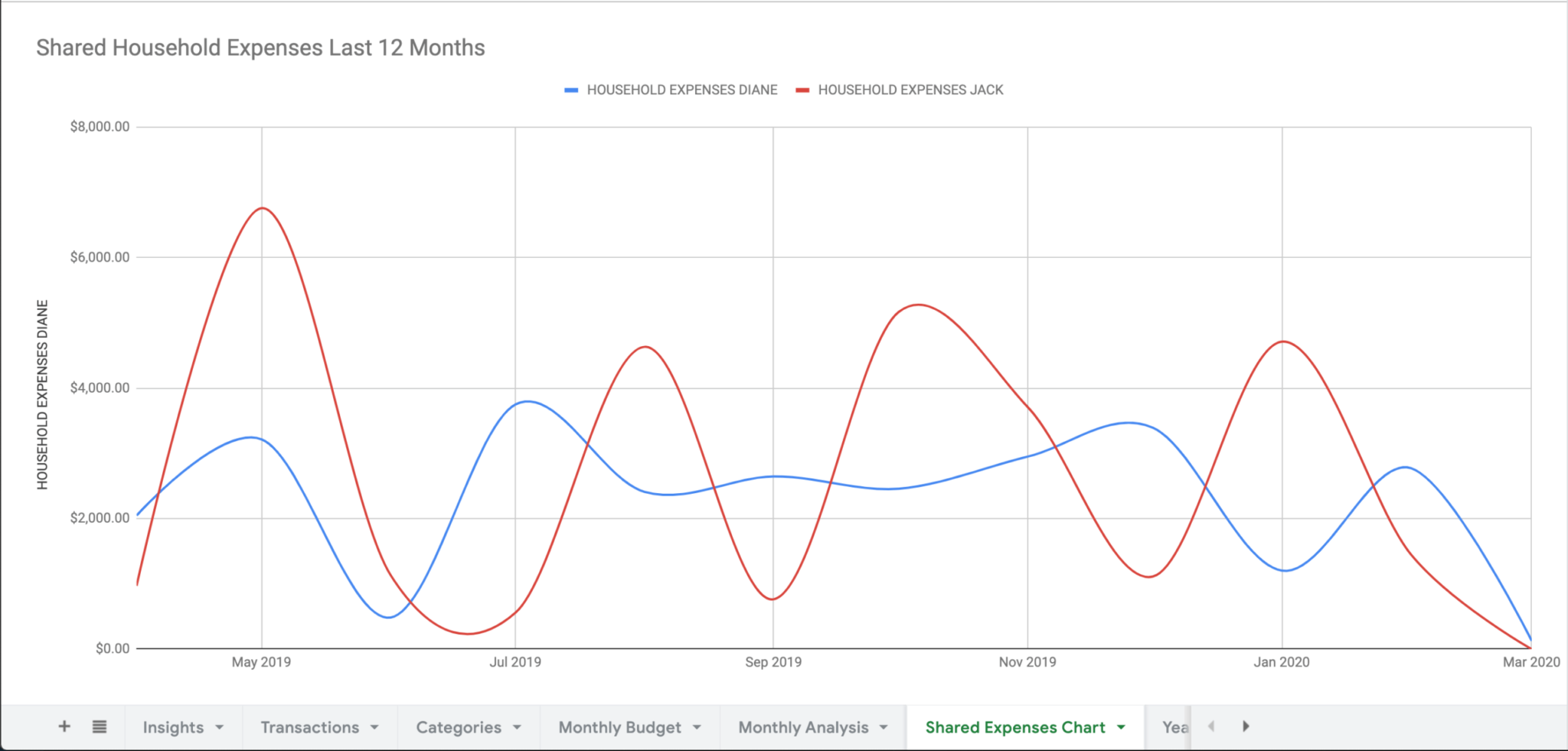 How To Track Shared Expenses Without Sharing Accounts - Tiller